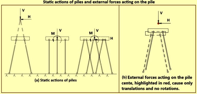 Piles and Pile Foundation – IspatGuru