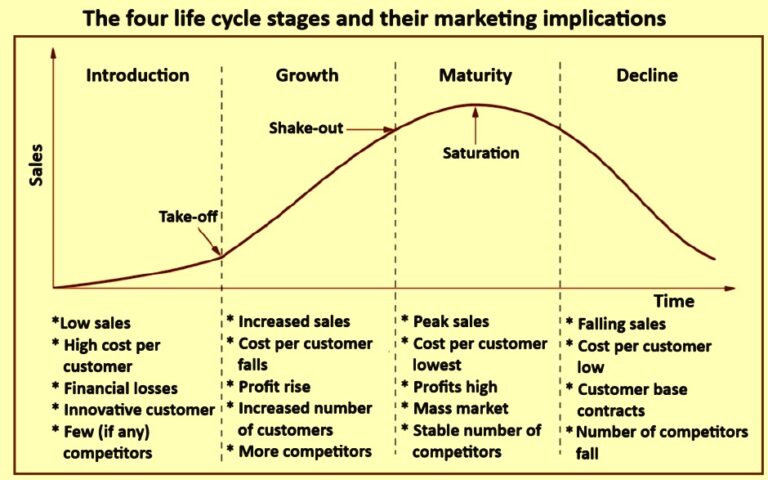 The four life cycle stages 1 – IspatGuru