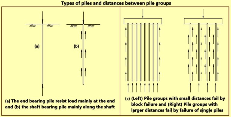 Piles and Pile Foundation – IspatGuru