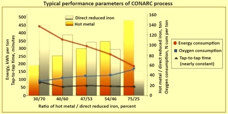 CONARC Process for Steelmaking – IspatGuru