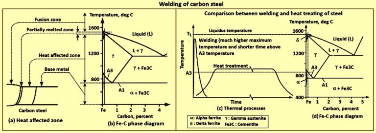 Welding Metallurgy – IspatGuru