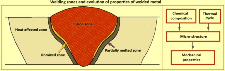 Welding Metallurgy – IspatGuru