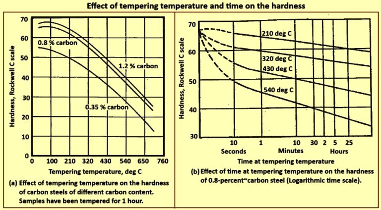 Steel Hardening by Quenching and Tempering – IspatGuru