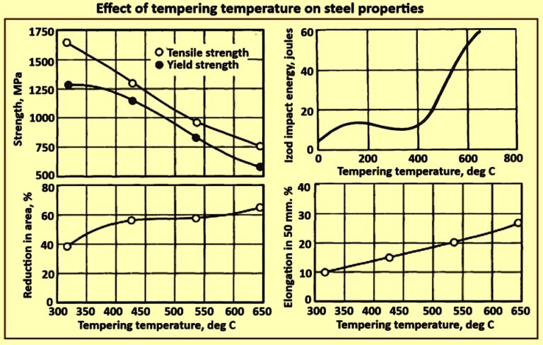 Steel Hardening by Quenching and Tempering – IspatGuru