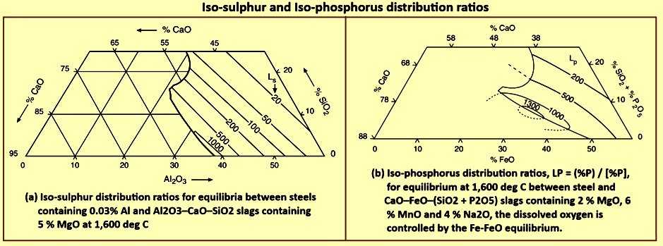 Iso-sulphur and iso-phosphorus distribution ratios – IspatGuru