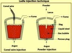 Ladle Metallurgy – IspatGuru