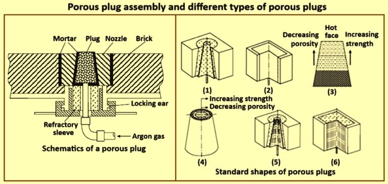 Porous plug assembly and different types of porous plugs – IspatGuru