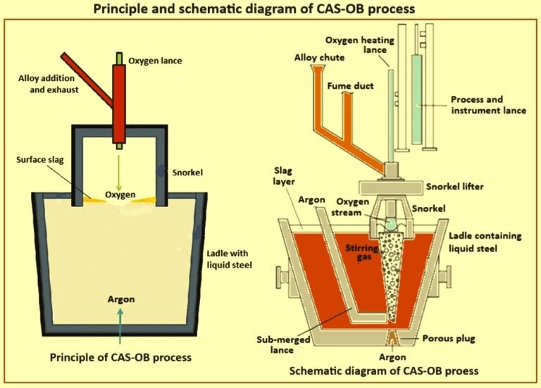 Ladle Metallurgy – IspatGuru
