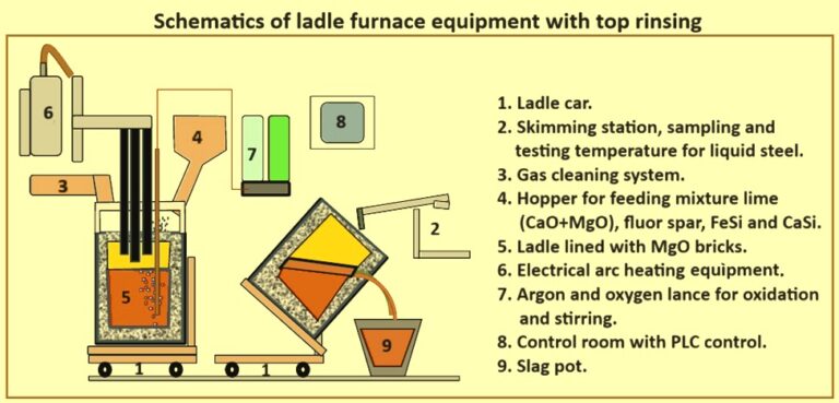 Ladle Metallurgy – IspatGuru