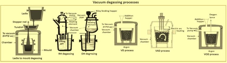 Ladle Metallurgy – IspatGuru
