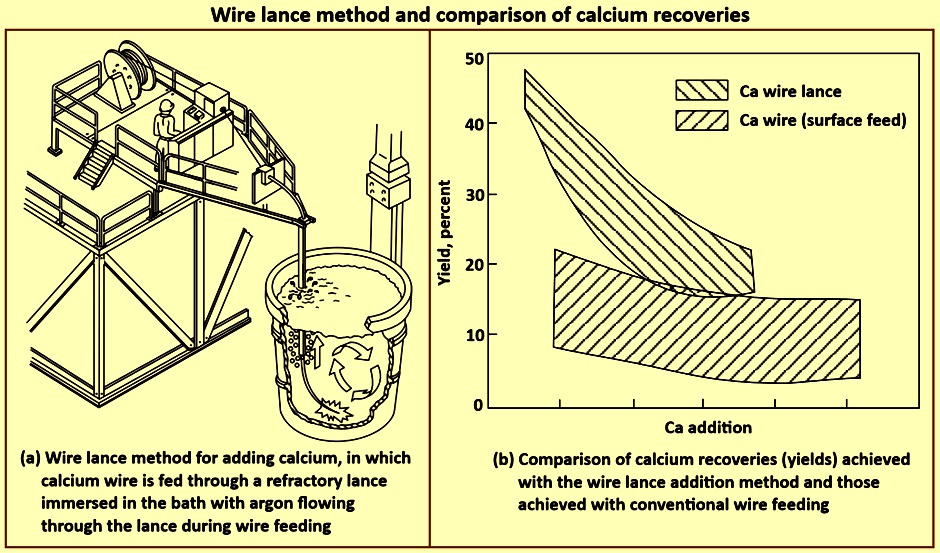 Wire lance method and comparison of calcium recoveries – IspatGuru