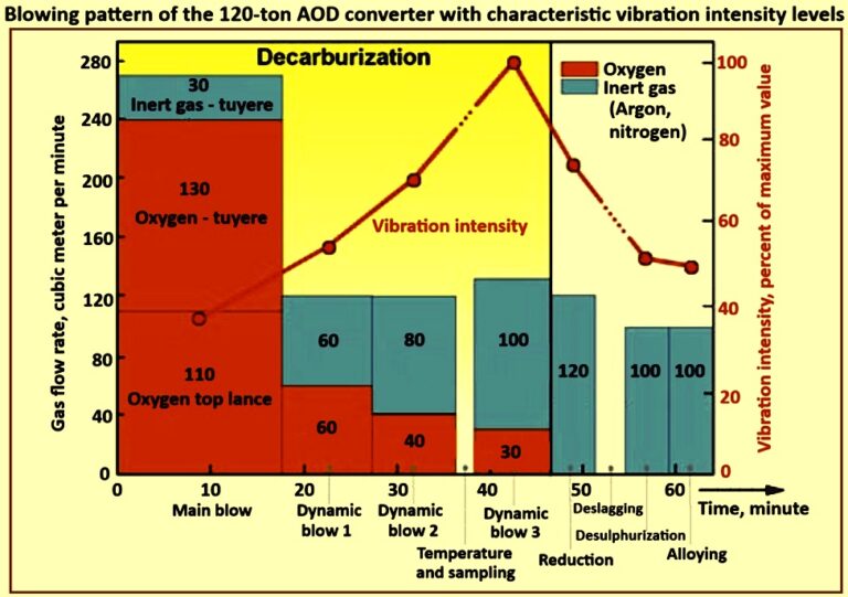 Argon Oxygen Decarburization Process – IspatGuru