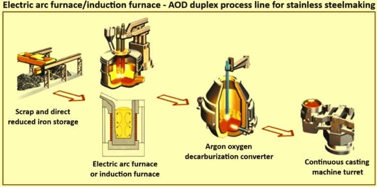 Argon Oxygen Decarburization Process – IspatGuru
