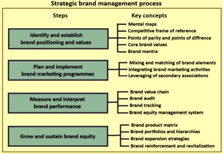 Strategic brand management process – IspatGuru