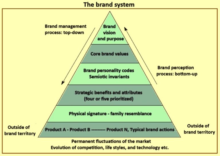 Branding, Brand and Brand Management – IspatGuru