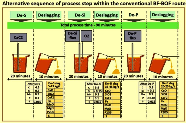 Alternative sequence of process step within the conventional BF-BOF ...