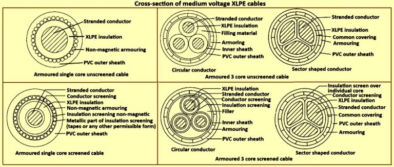 Cross section of medium voltage XLPE cable – IspatGuru