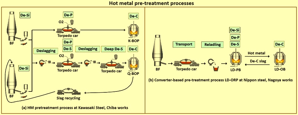 Hot metal pre-treatment processes – IspatGuru