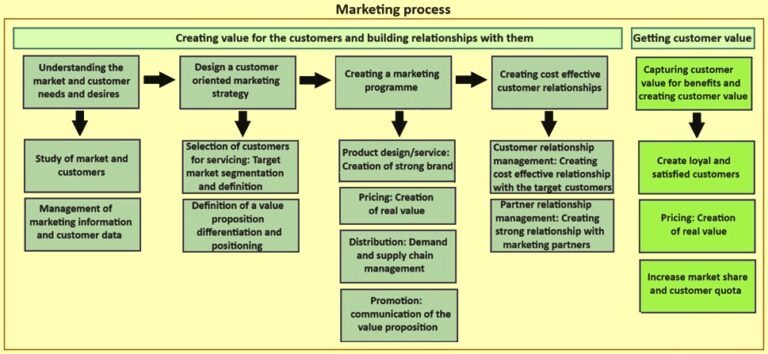 Marketing and Marketing Management – IspatGuru