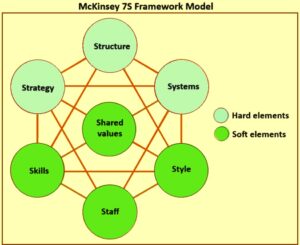 McKinsey 7S framework model – IspatGuru