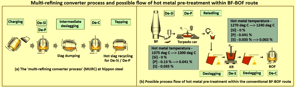 Multi refining converter process and possible flow of hot metal ...