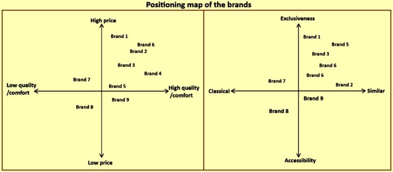 Positioning map of the brands – IspatGuru