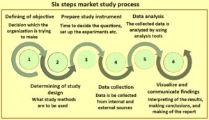 Six steps market study process – IspatGuru