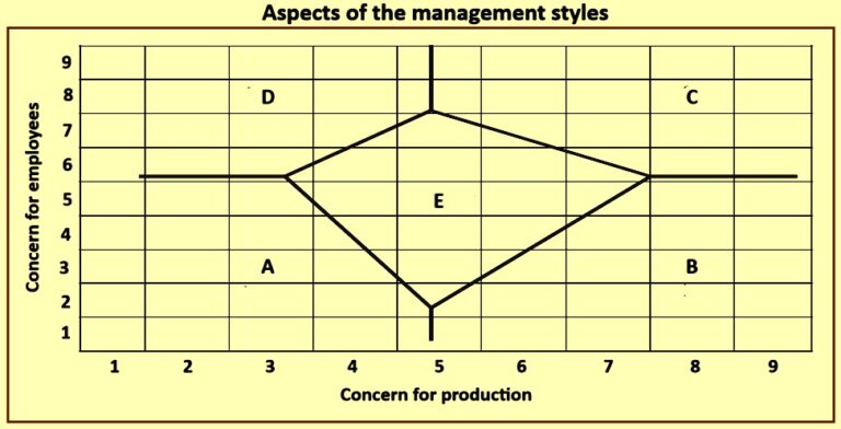 Management styles – IspatGuru