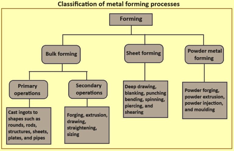 Classification of metal forming processes – IspatGuru