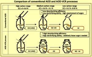 Comparison of conventional AOD and AOD-VCR processes – IspatGuru