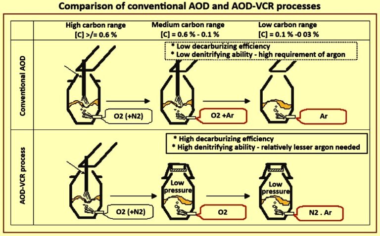 Stainless Steel Production Processes – IspatGuru