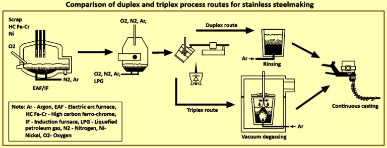 Stainless Steel Production Processes – IspatGuru