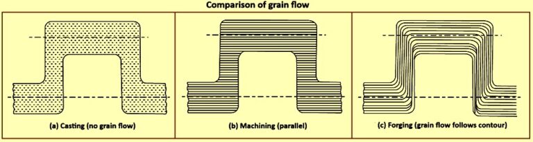 Metal Forming and Metal Working Processes – IspatGuru