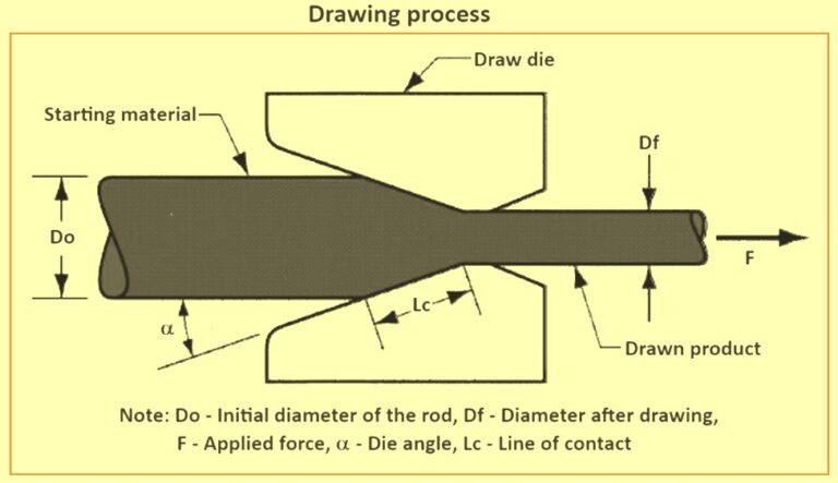 Metal Forming and Metal Working Processes – IspatGuru