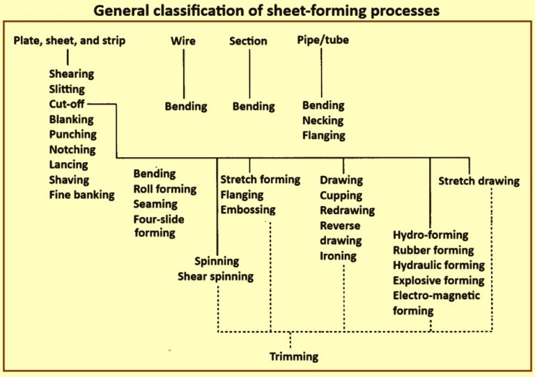 Metal Forming and Metal Working Processes – IspatGuru