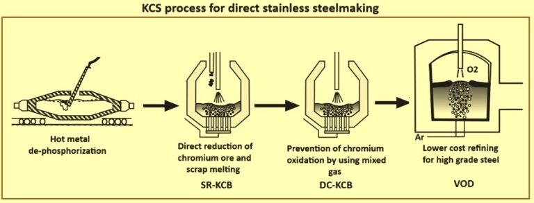 KCS process for direct stainless steelmaking – IspatGuru