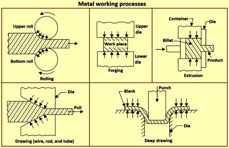 Metal Forming and Metal Working Processes – IspatGuru