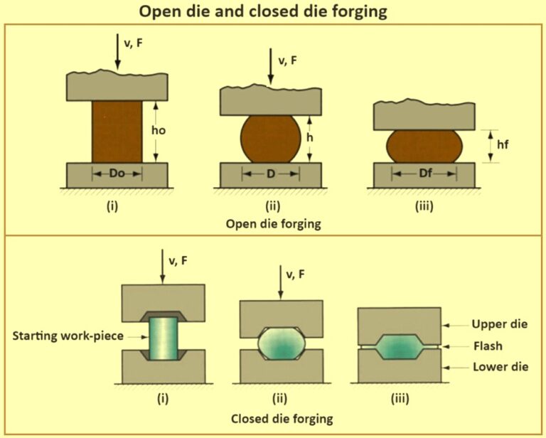 Open die and closed die forging – IspatGuru