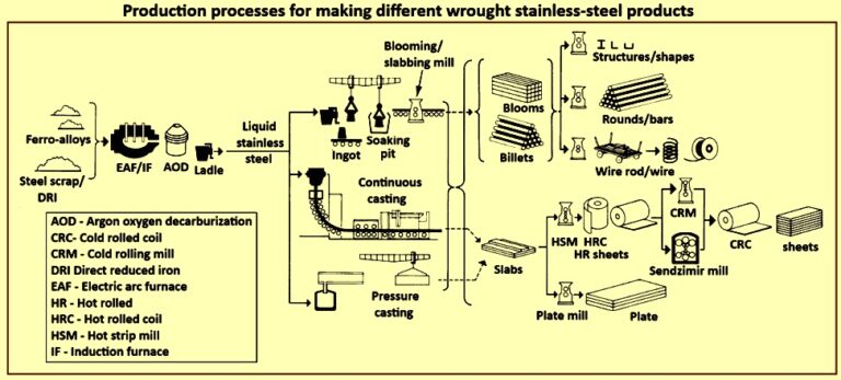 Stainless Steel Production Processes – IspatGuru