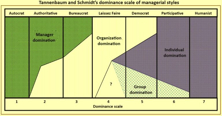 Management styles – IspatGuru