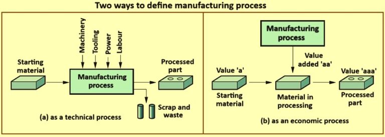 Two ways to define manufacturing process – IspatGuru