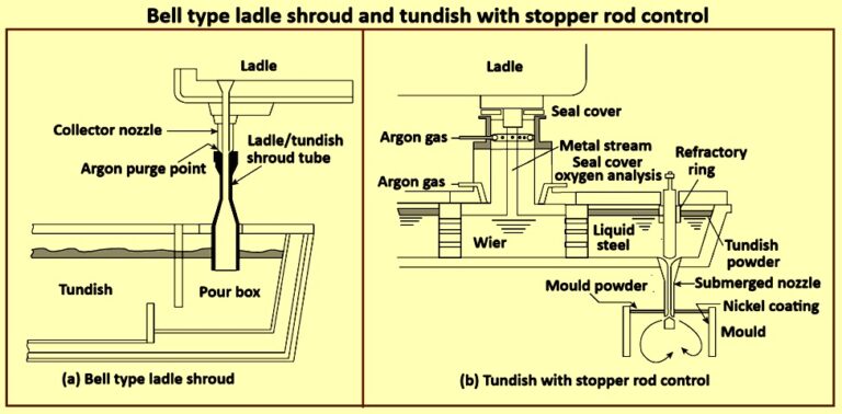Tundish Metallurgy – IspatGuru