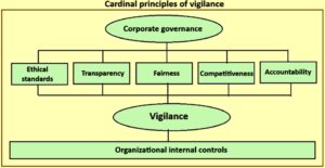 Role of Vigilance in Management – IspatGuru