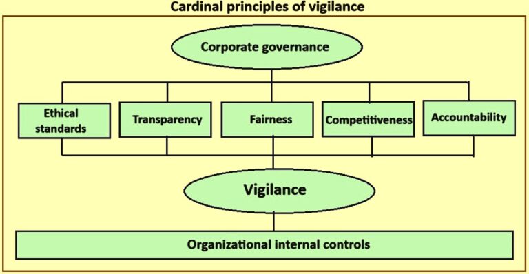Role of Vigilance in Management – IspatGuru