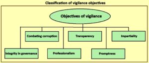 Role of Vigilance in Management – IspatGuru