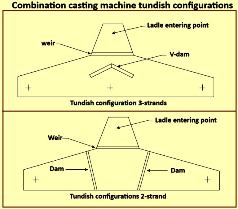 Tundish Metallurgy – IspatGuru