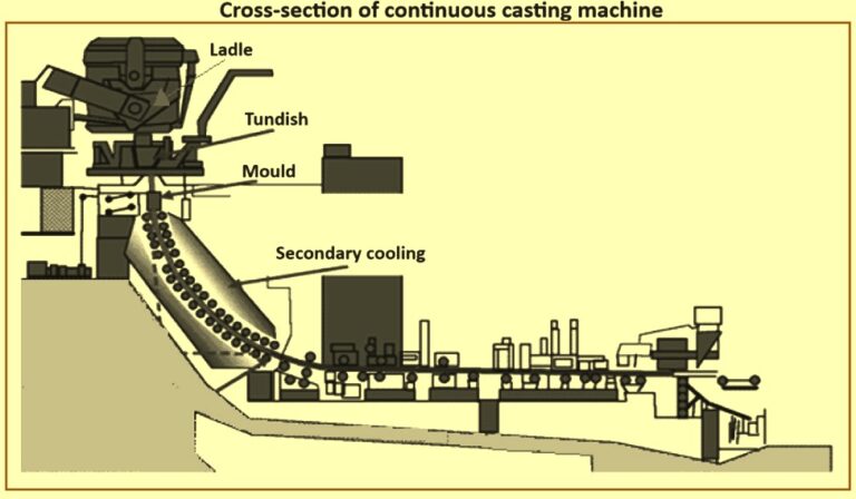 Fluid Flow, Flow Control and Modifying Devices in a Tundish – IspatGuru