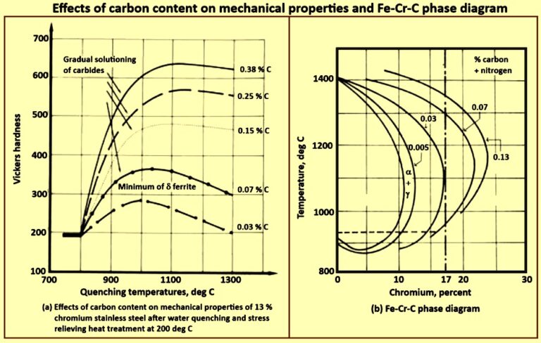 Ferritic Stainless Steels – IspatGuru