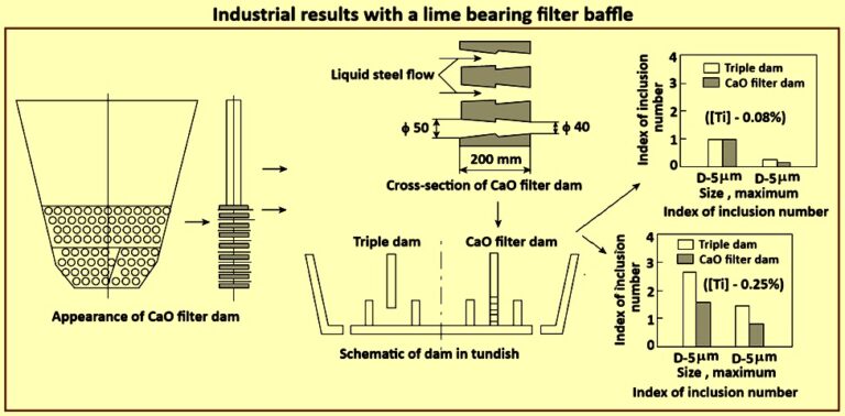 Fluid Flow, Flow Control and Modifying Devices in a Tundish – IspatGuru