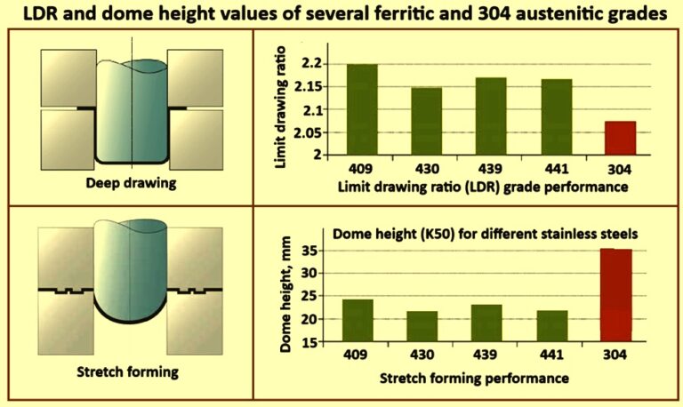 LDR and dome height valoues of several ferritic and 304 naustenitic ...